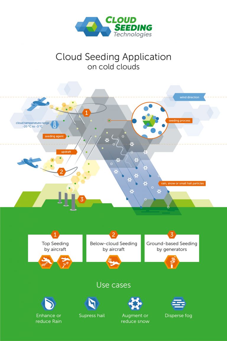Cloud Seeding Technologies – You always take the weather with you … - Herr Stratmann ...